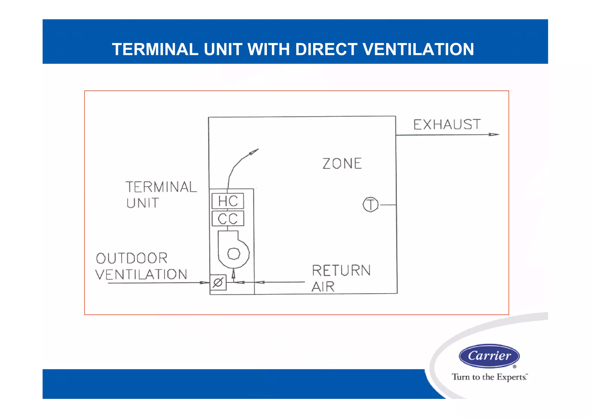 02 hap-4 4-systems-CARRIER | PDF