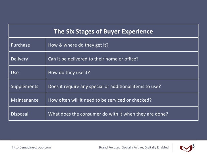Lecture 2 - Idea Identification