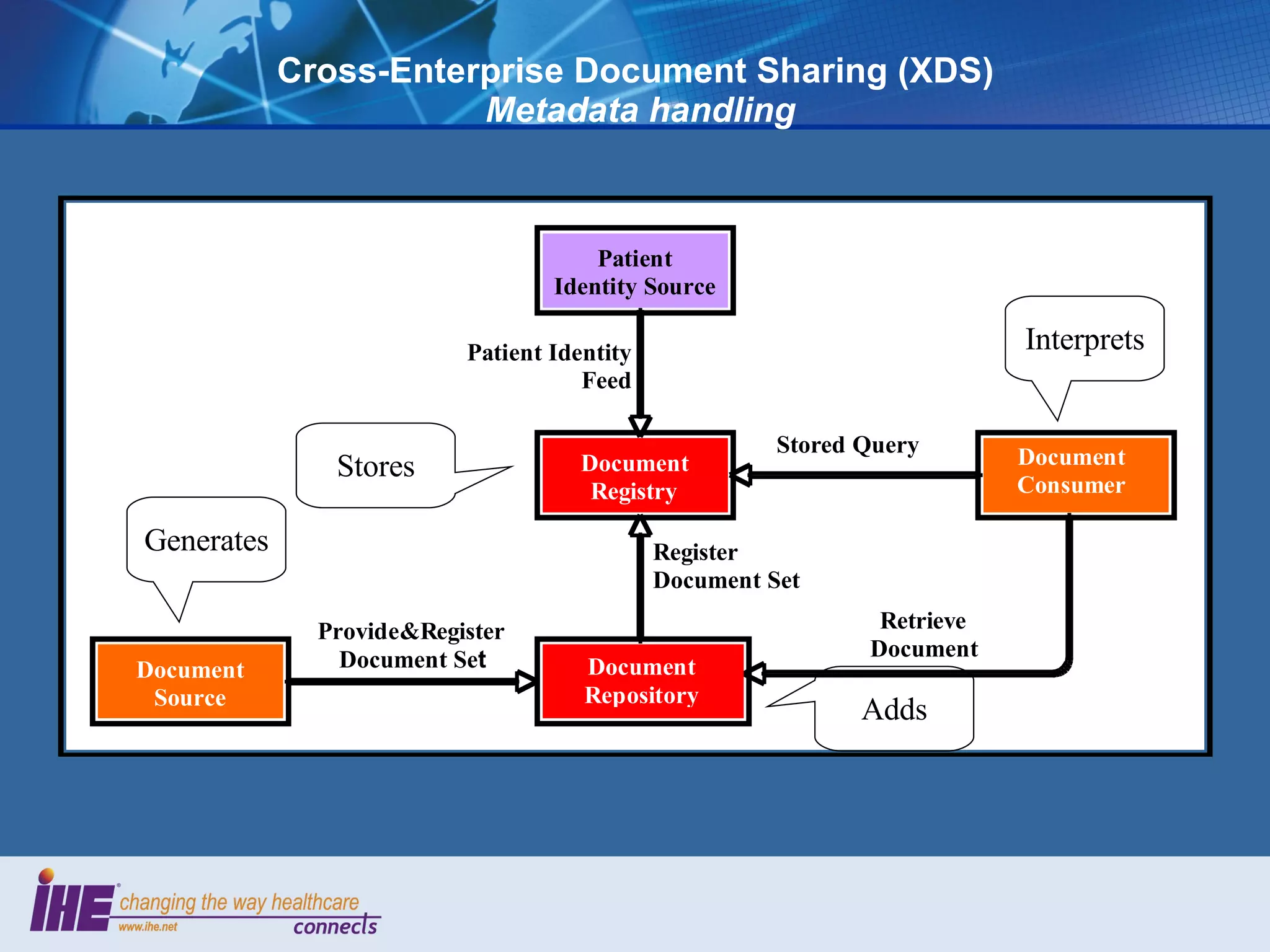IHE Cross-Enterprise Document Sharing (XDS) | PPT