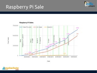 02-Introduction-to-RPi.pdf | Computer Peripherals | Computing