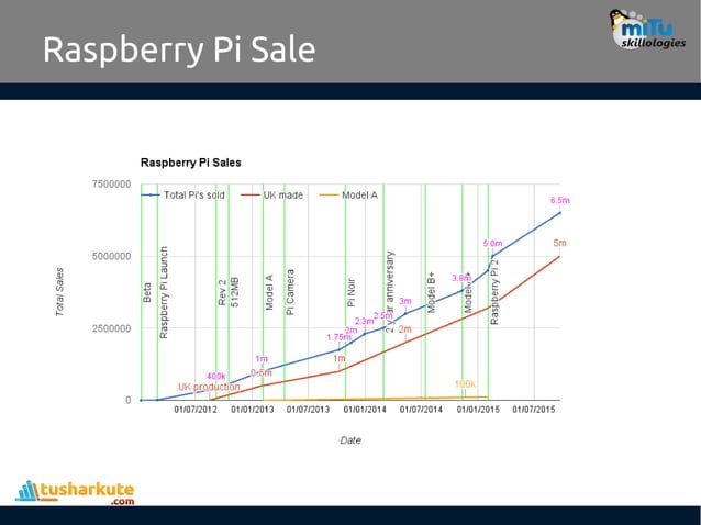 02-Introduction-to-RPi.pdf