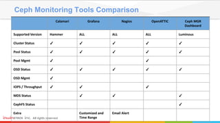 inwinSTACK - ceph integrate with kubernetes | PDF