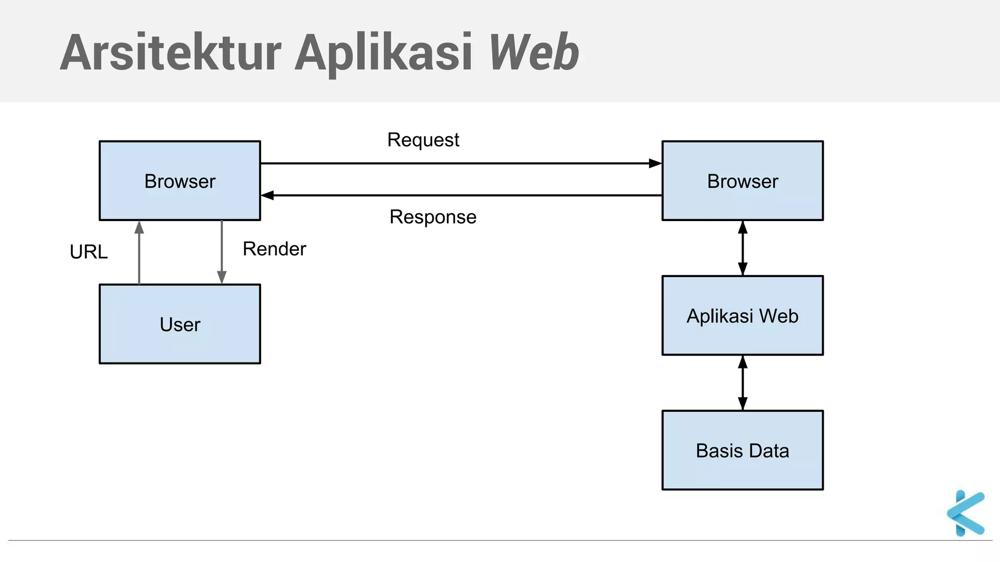 Pemrograman Web - Konsep Pemrograman Internet | PPT