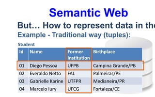 Linked Data Integration and semantic web | PPT