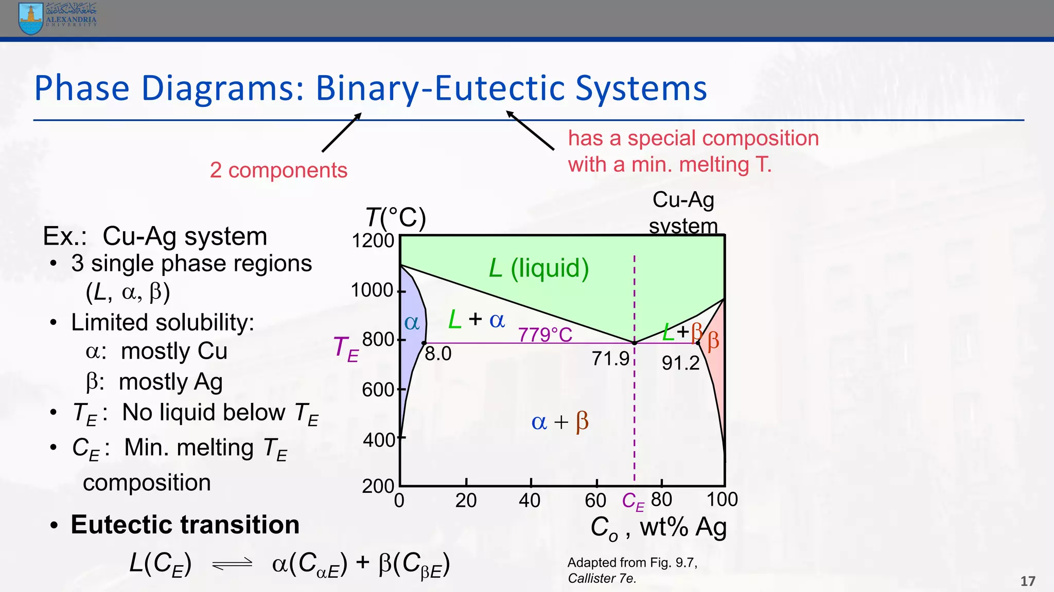 02-MEC121-Lecture 3-Iron-Carbon phase diagram .pdf