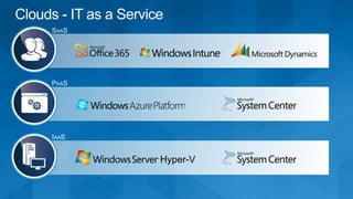 Microsoft Private Cloud Strategy | PPT