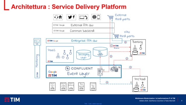 Middleware Modernization: La trasformazione IT in TIM | PPT