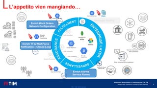 Middleware Modernization: La trasformazione IT in TIM | PPT