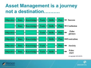 Strategic Asset Management: Knowing Where to Spend | PPTX
