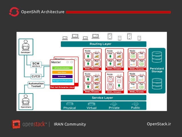 OpenShift In a Nutshell - Episode 02 - Architecture