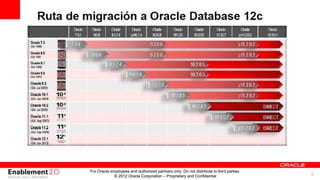 Oracle Database SE2 Single Tenant 12c | PPTX | Operating Systems | Computer Software and ...