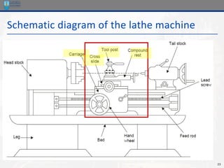 02-PED121-Lecture 3- Lathe Machines and Mechanisims-handouts.pdf