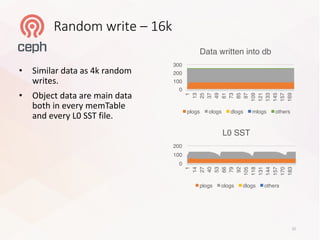 Performance tuning in BlueStore & RocksDB - Li Xiaoyan | PPT