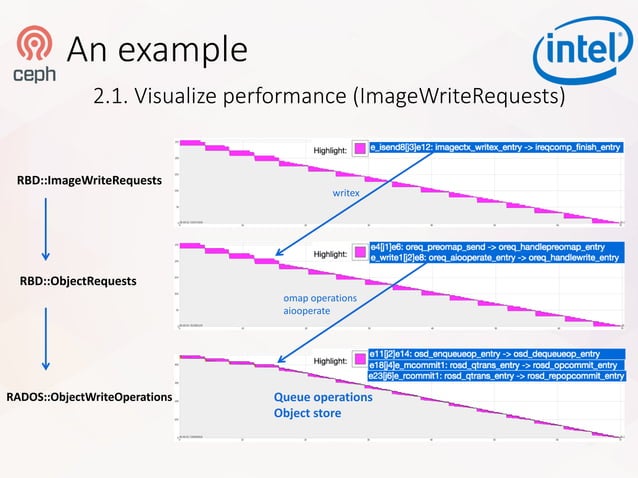 Pinpoint Ceph Bottleneck Out of Cluster Behavior Mists - Yingxin Cheng ...