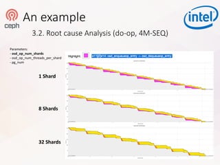 Pinpoint Ceph Bottleneck Out of Cluster Behavior Mists - Yingxin Cheng ...