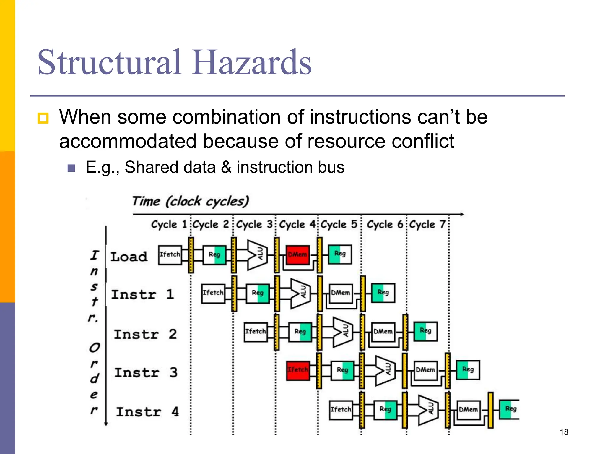 CPU Pipelining and Hazards - An Introduction | PPT