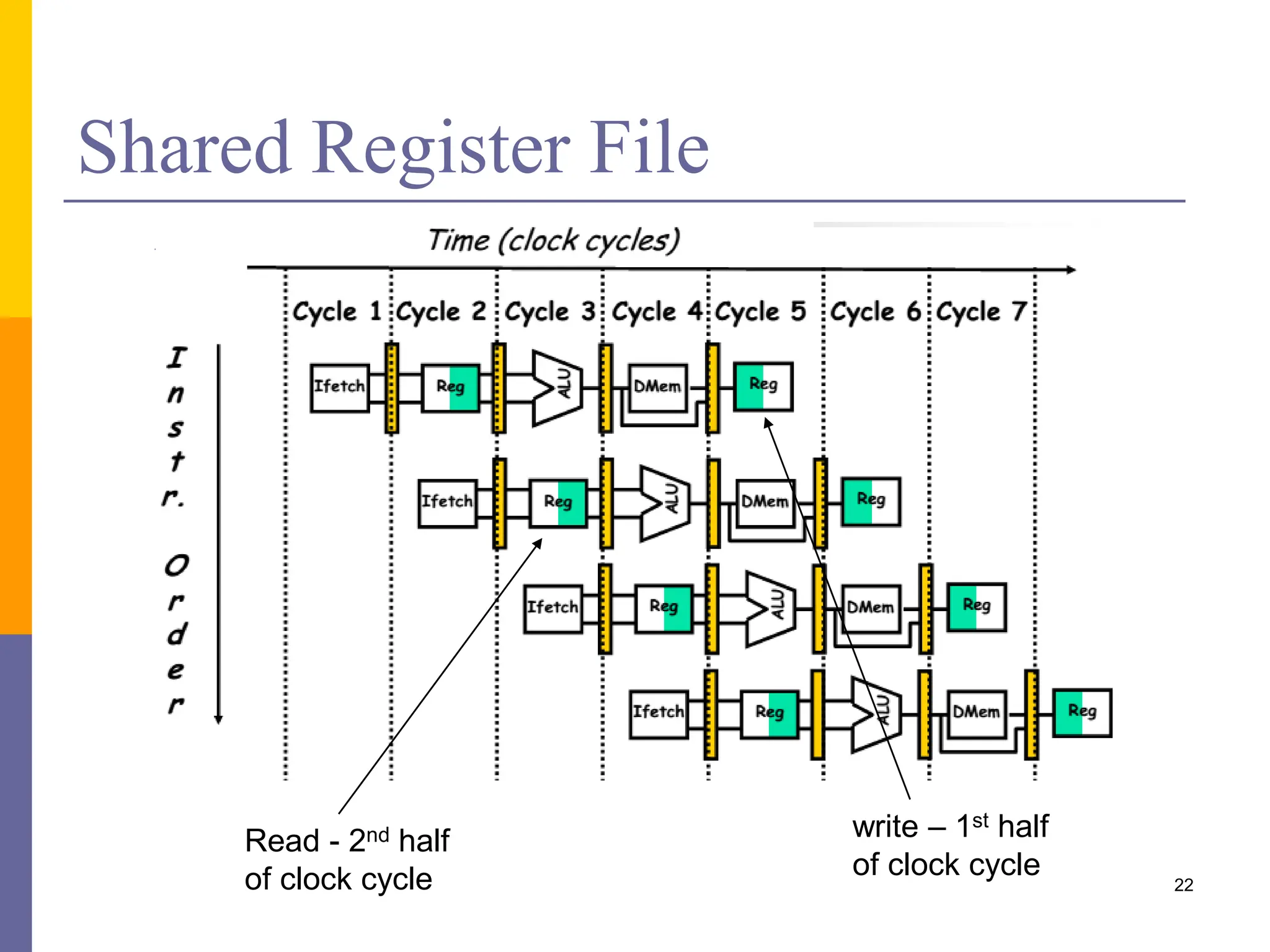 CPU Pipelining and Hazards - An Introduction | PPTX