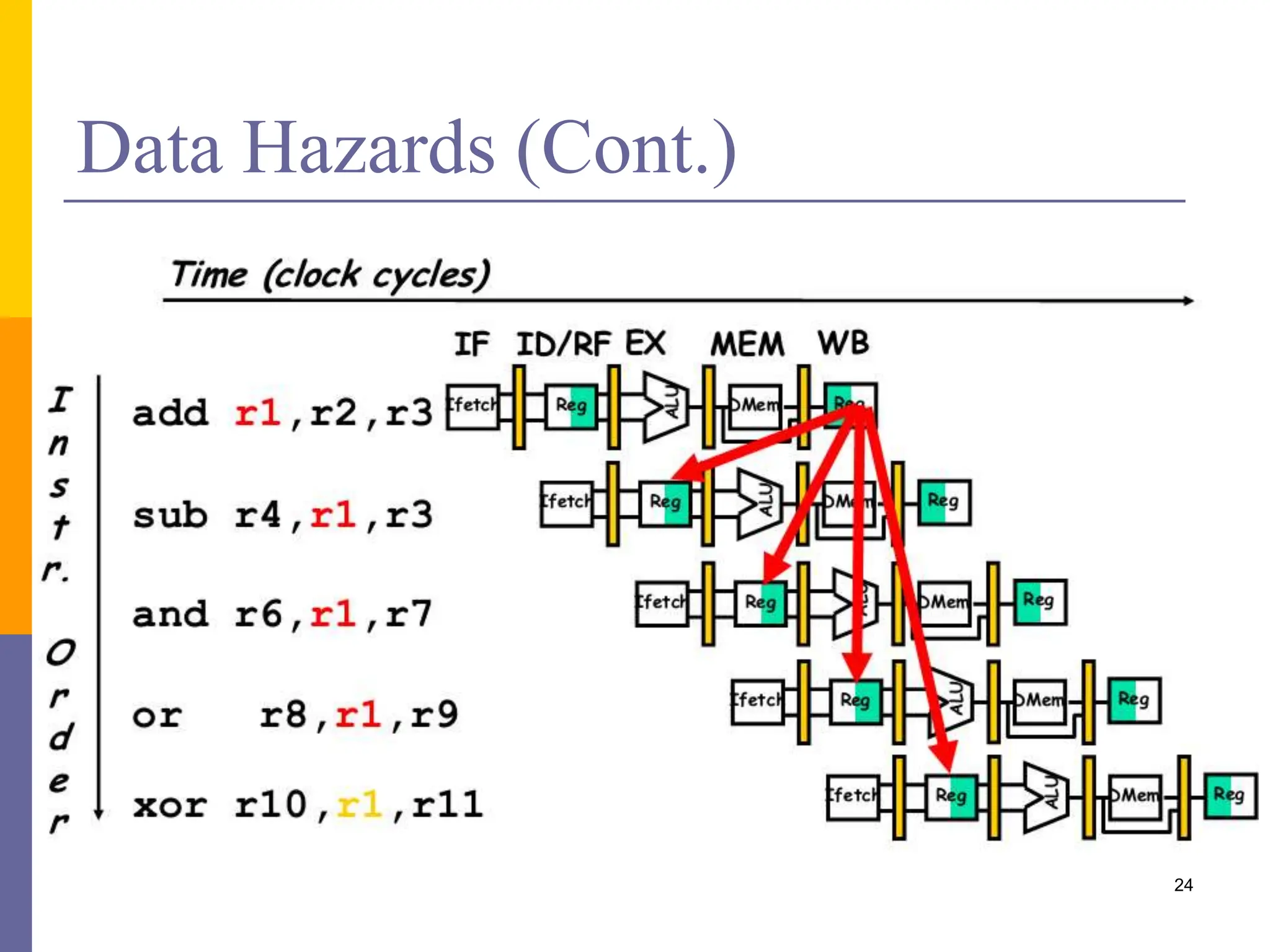 CPU Pipelining and Hazards - An Introduction | PPT