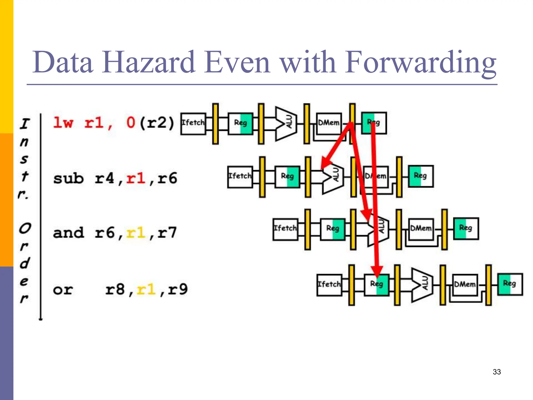 CPU Pipelining and Hazards - An Introduction | PPTX