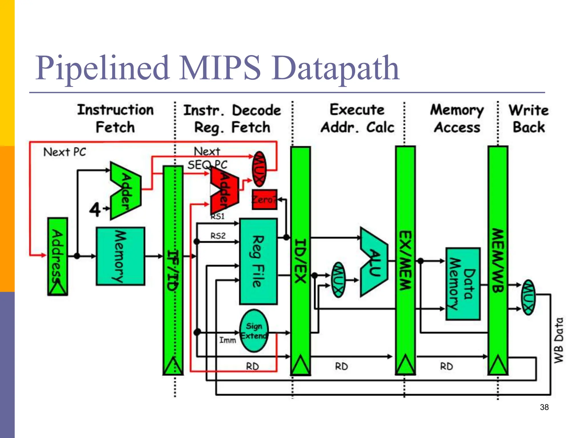 CPU Pipelining and Hazards - An Introduction | PPTX