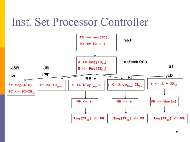 CPU Pipelining and Hazards - An Introduction | PPT