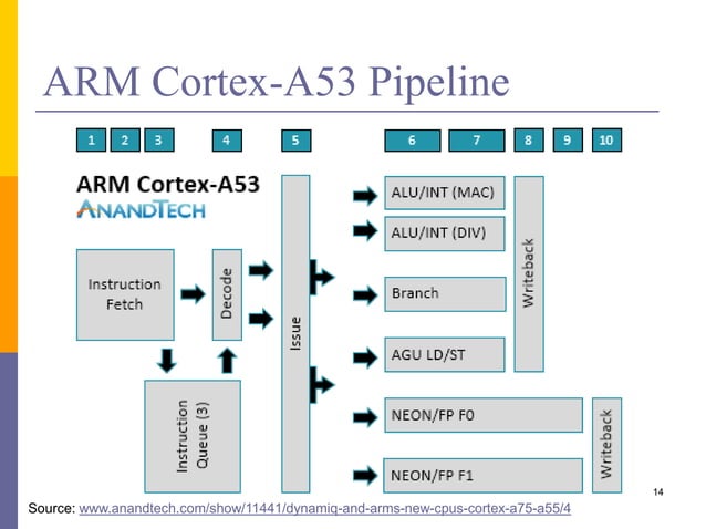 CPU Pipelining and Hazards - An Introduction | PPT