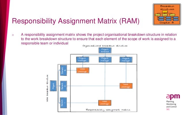 Planning fundamentals - Project Management