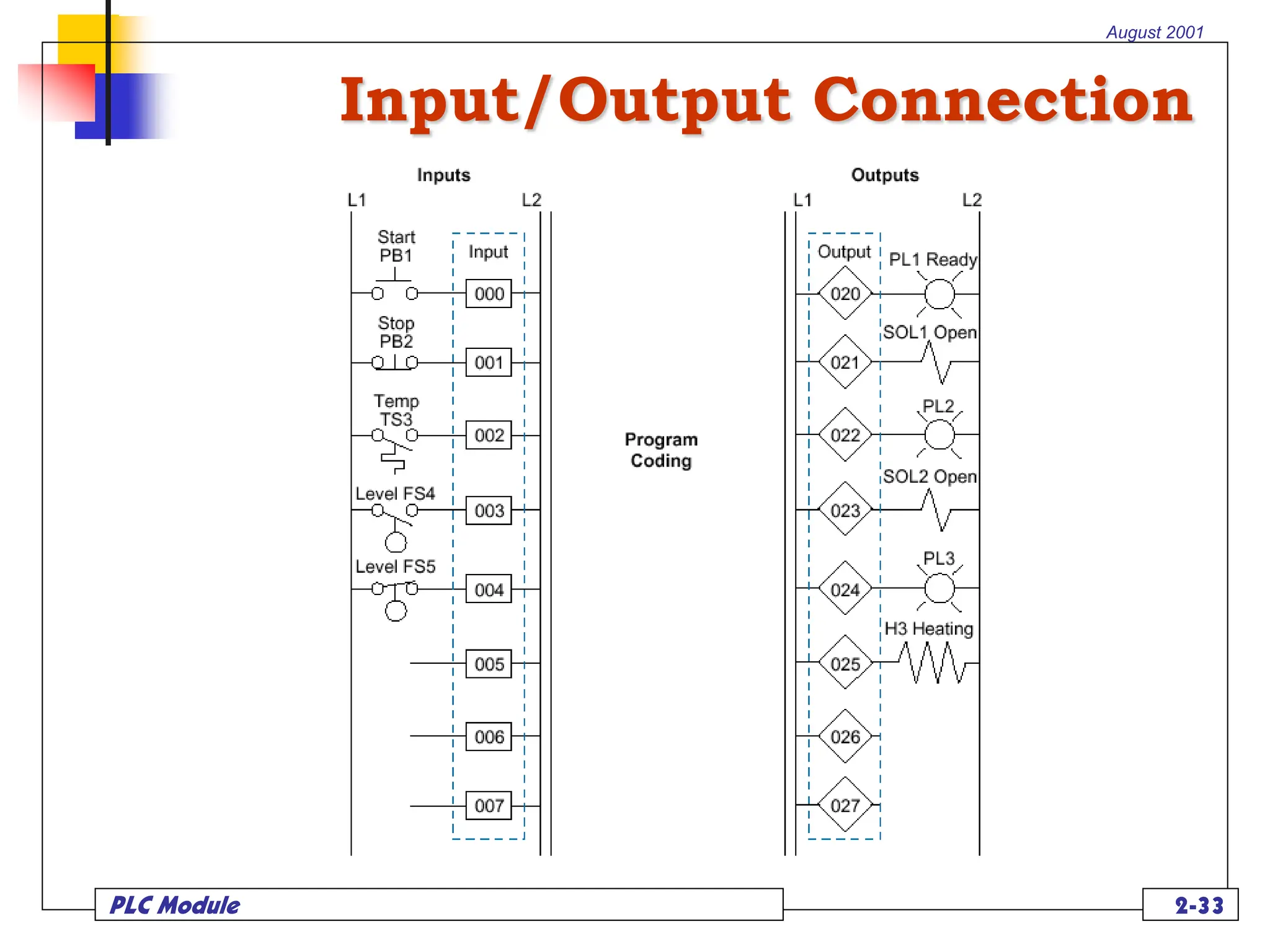 apa itu plc dan program dari plc (Program logic controller) | PPT