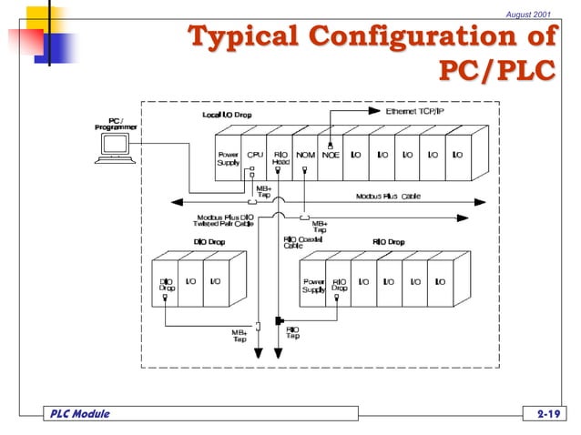 apa itu plc dan program dari plc (Program logic controller) | PPT