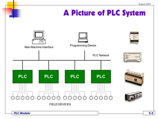 apa itu plc dan program dari plc (Program logic controller) | PPT
