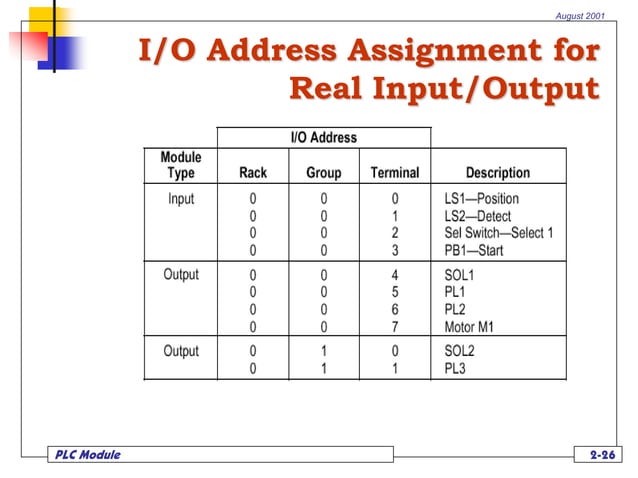 apa itu plc dan program dari plc (Program logic controller) | PPT