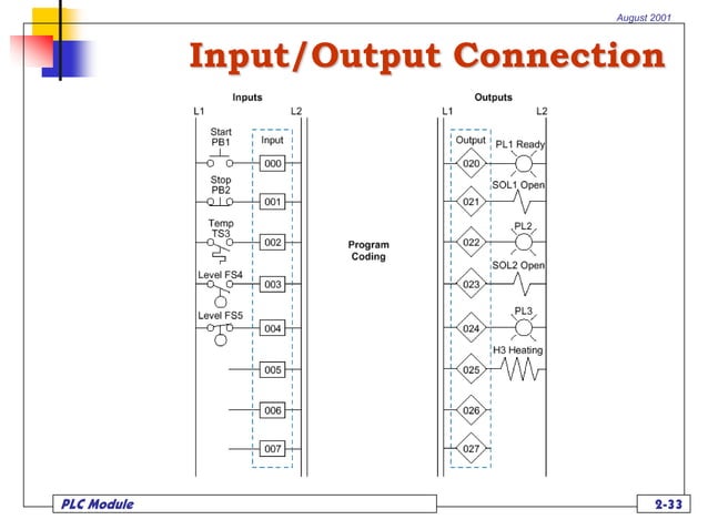 apa itu plc dan program dari plc (Program logic controller) | PPT