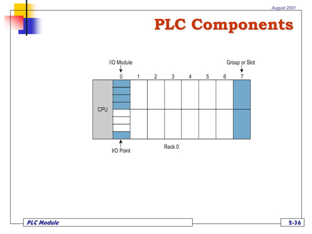 apa itu plc dan program dari plc (Program logic controller) | PPT
