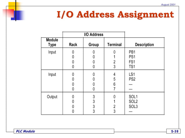 apa itu plc dan program dari plc (Program logic controller) | PPT