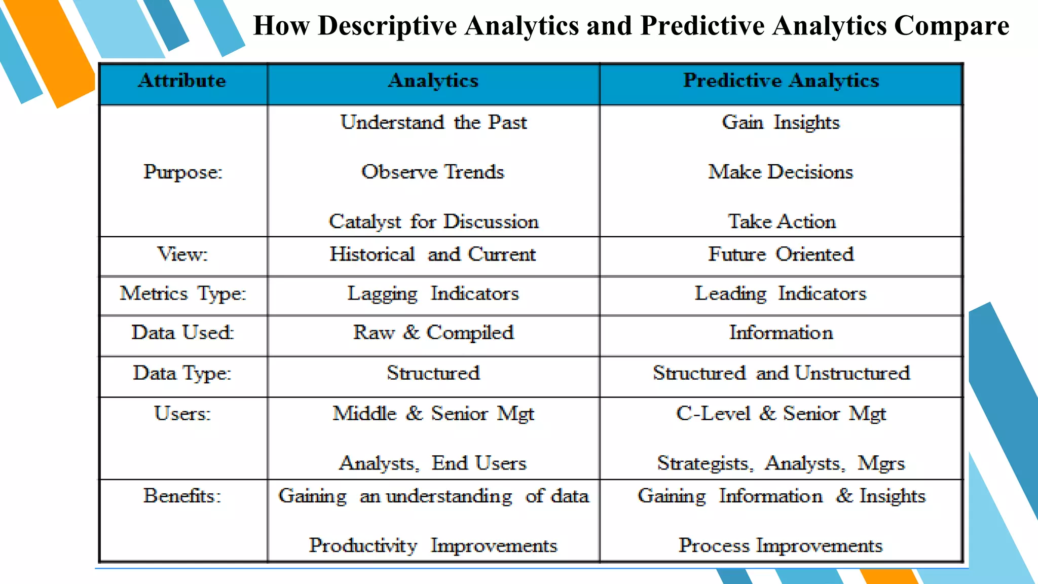 Predictive Analytics - An Introduction | PPTX