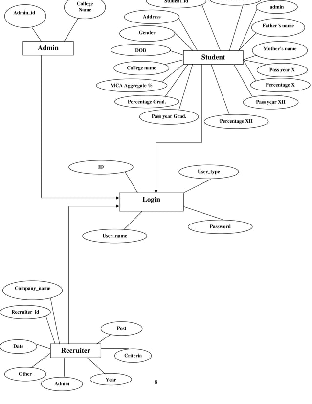 02.project training and placement cell | PDF