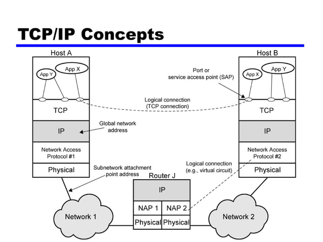 02-ProtocolArchitecture william stellings.ppt