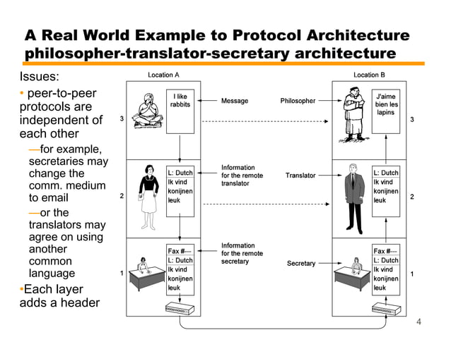 02 Protocols And Tcp Ip Ppt Computer Networking Computing 3325