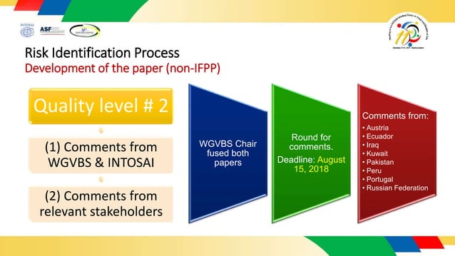 Risks identification process | PPT