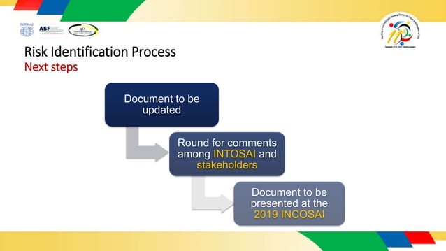 Risks identification process | PPT