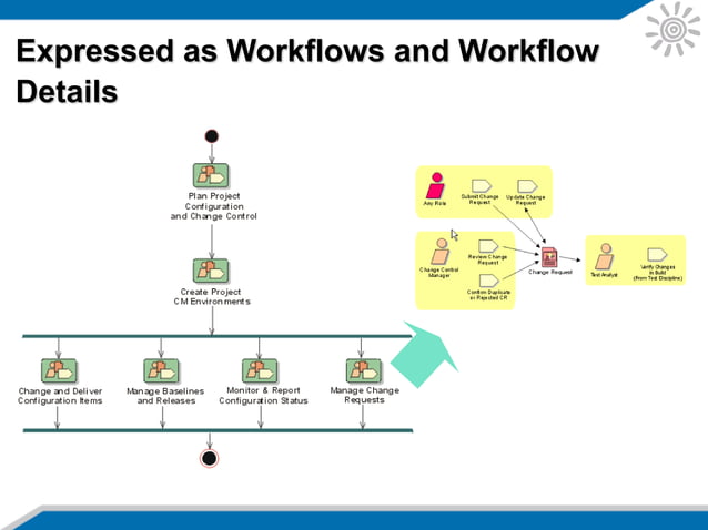 Introduction to RUP & SPEM | PPT