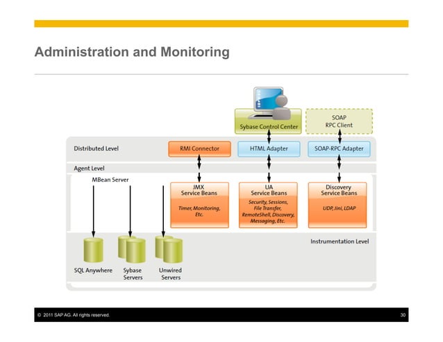 SAP Mobile Platform Architecture and Strategy | PDF | Operating Systems ...