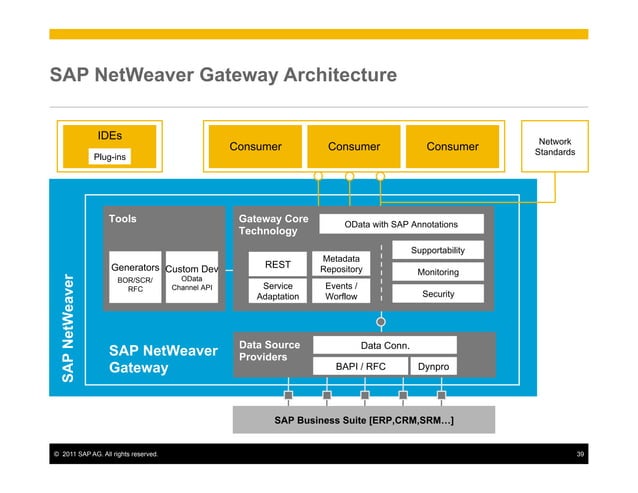 SAP Mobile Platform Architecture and Strategy | PDF | Operating Systems | Computer Software and ...