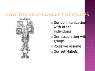 ROLE OF COMMUNICATION IN SELF DEVELOPMENT | PPTX