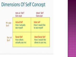 ROLE OF COMMUNICATION IN SELF DEVELOPMENT | PPTX