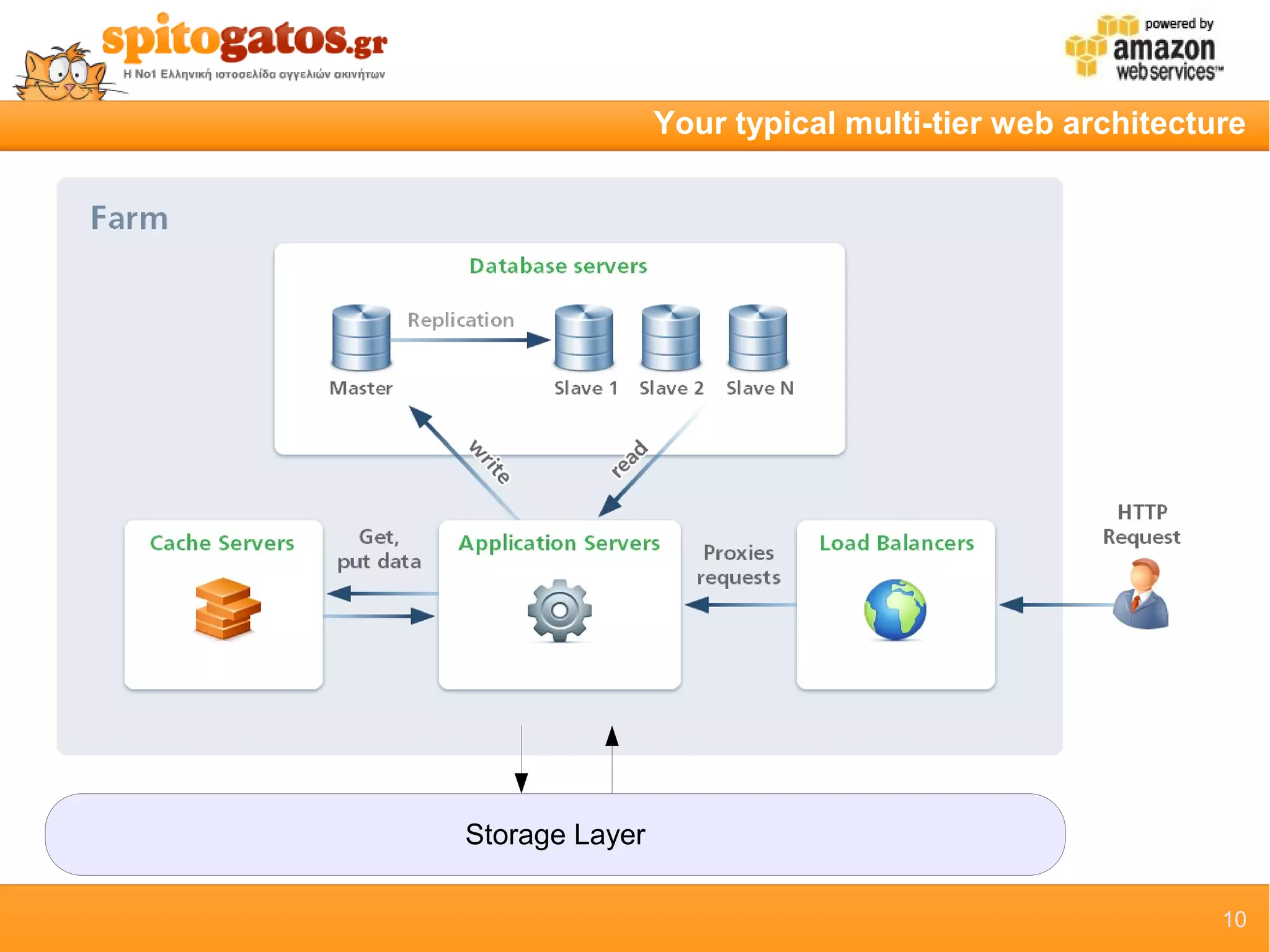 AWS case study: real estate portal | PDF