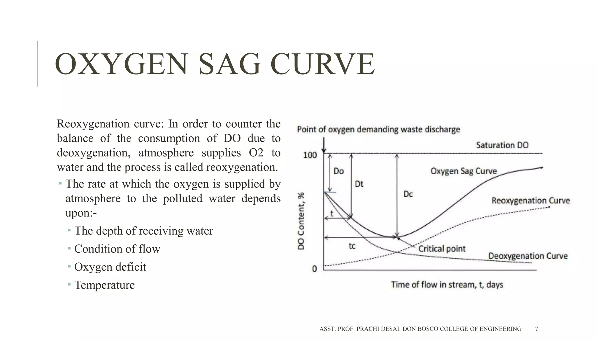 02 - Stream & Effluent standards, Oxygen sag curve, Self Purification.pptx
