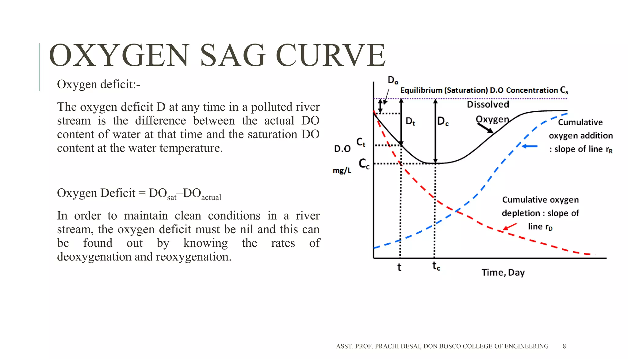 02 - Stream & Effluent standards, Oxygen sag curve, Self Purification.pptx