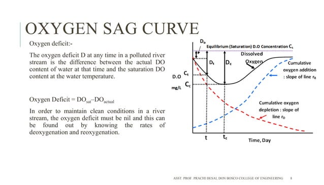 02 - Stream & Effluent standards, Oxygen sag curve, Self Purification.pptx