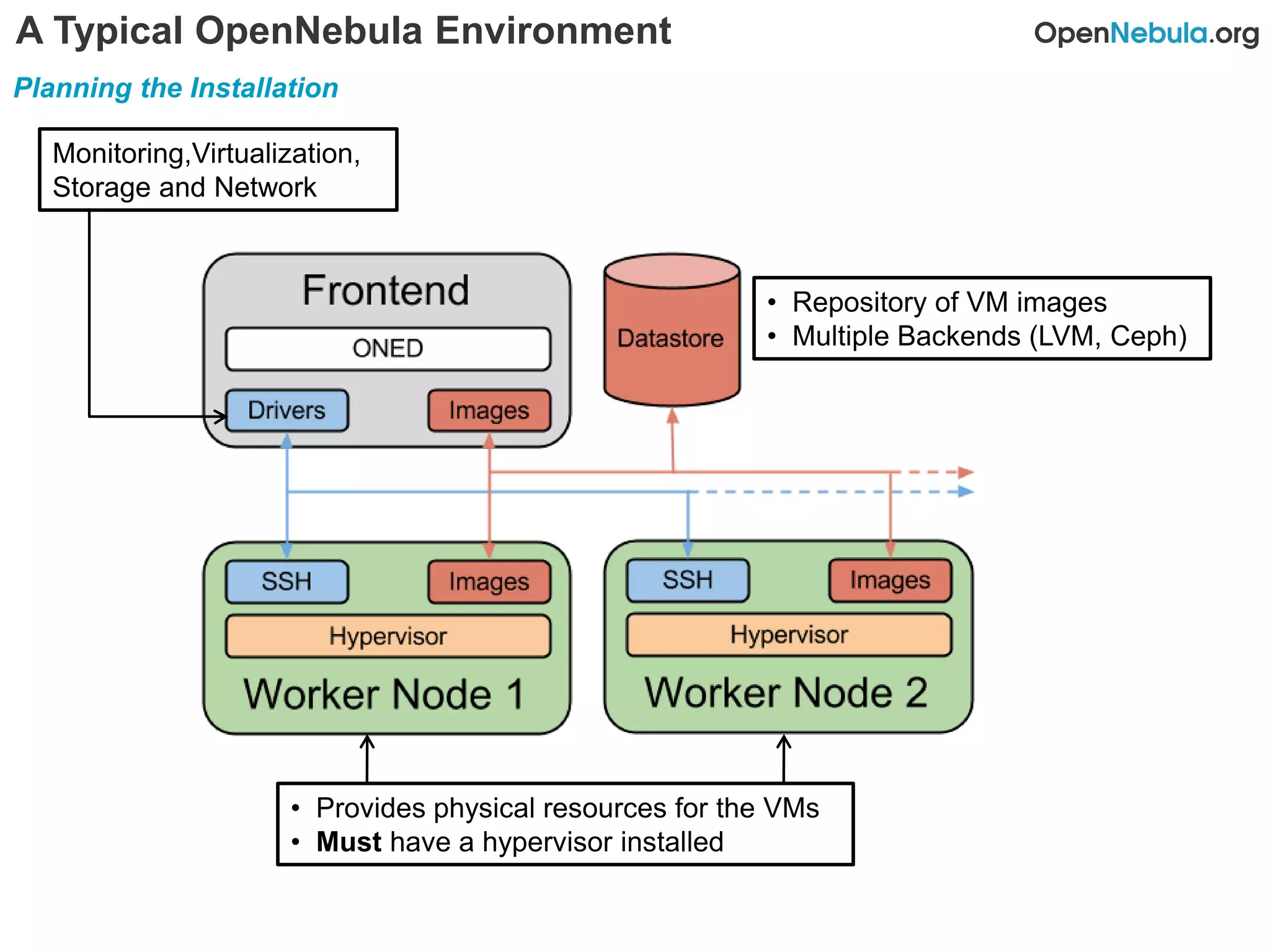 OpenNebula 4.14 Hands-on Tutorial | PDF